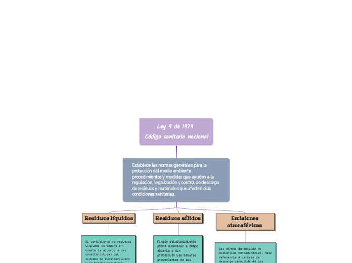 Ley 9 de 1979 Código sanitario nacional - Mind Map